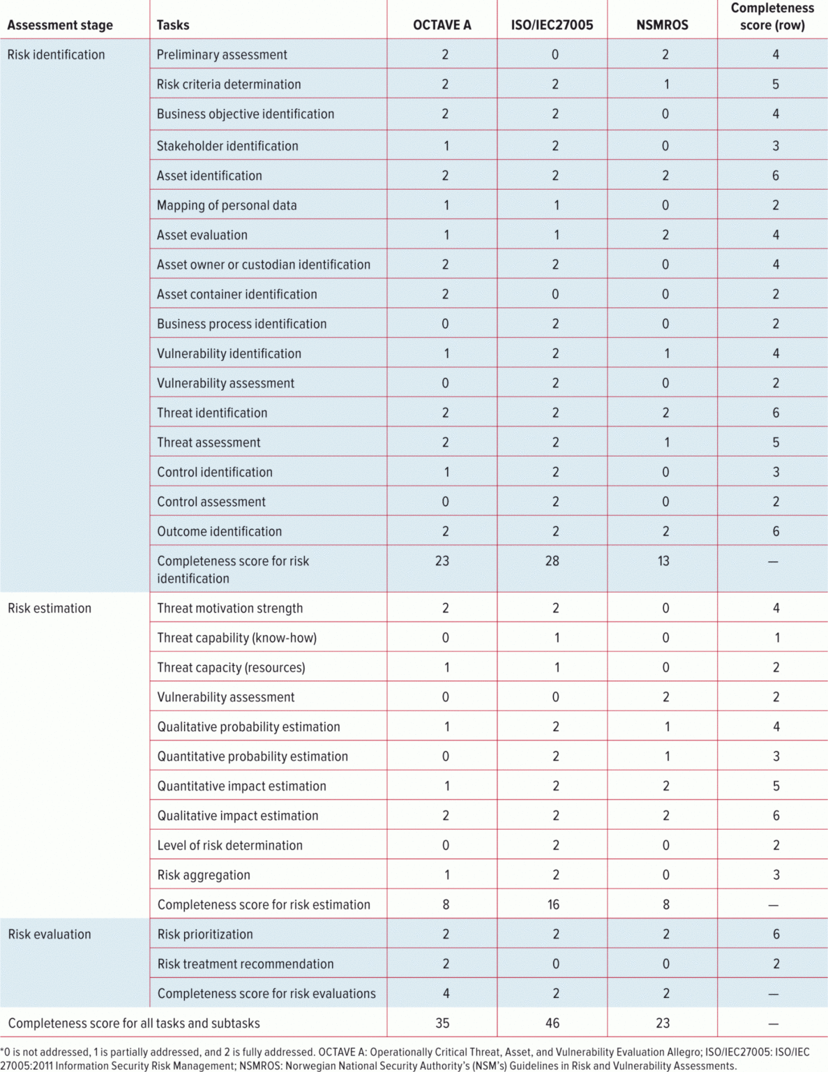 Security Risk Assessment Checklist Template - Dremelmicro