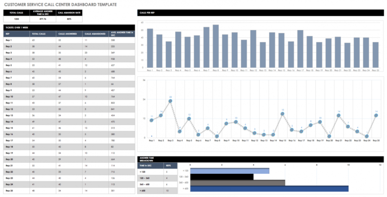 Editable Free Dashboard Templates Samples Examples Smartsheet Call ...