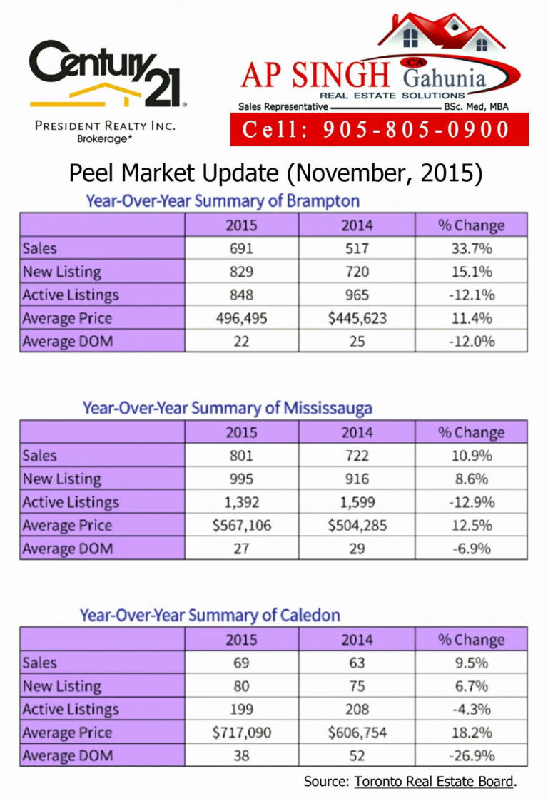Editable 005 Real Estate Market Report Template Ideas For Peel Region 