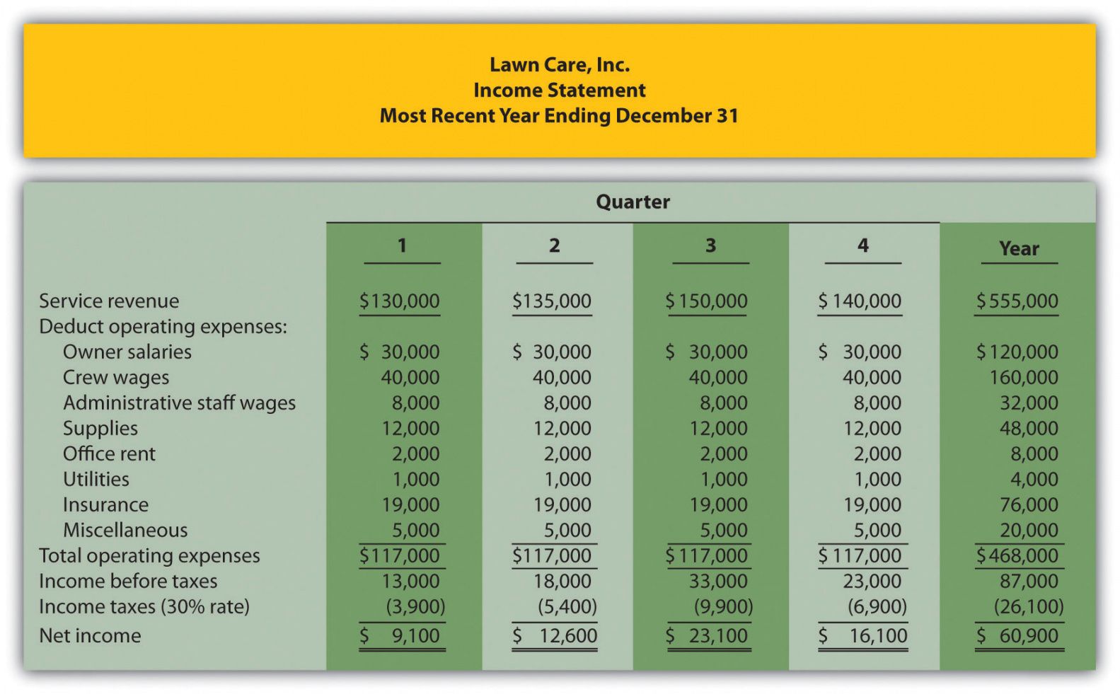 Free Ethical Issues In Creating Operating Budgets Lawn Care Business 