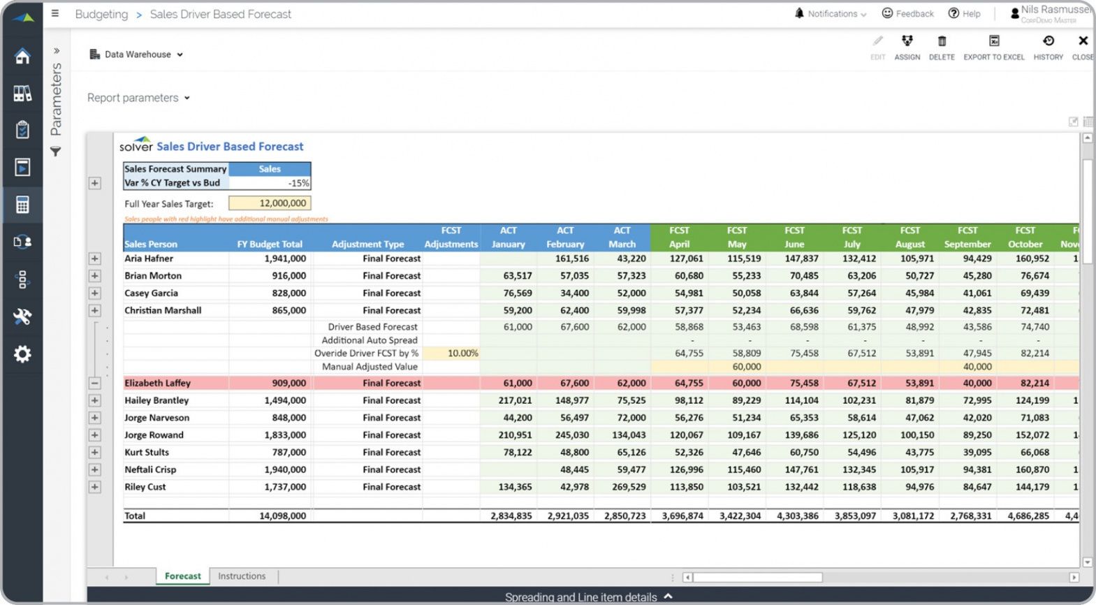 Driverbased Sales Forecast Example Uses Forecasting Budget Template PDF 