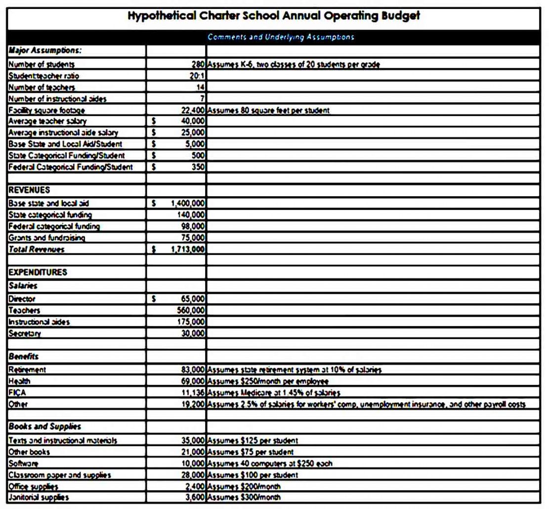 Best School Operating Budget Template Sample Dremelmicro