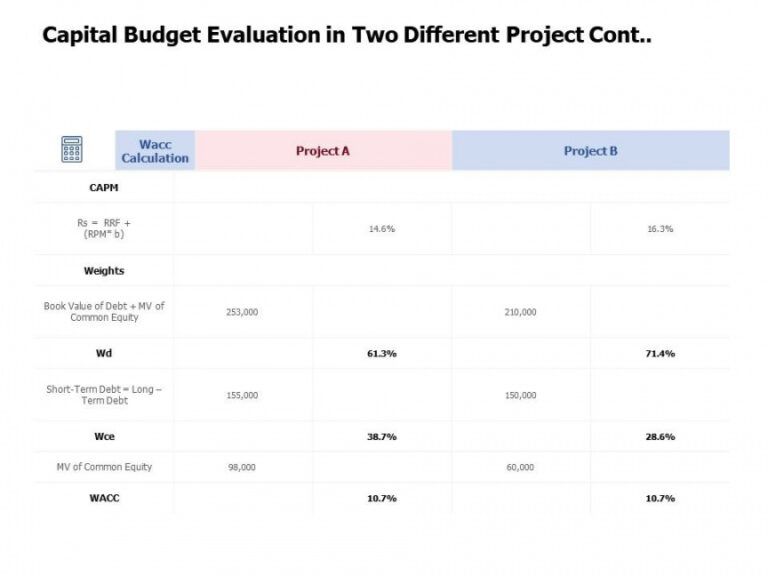 Sample Capital Budget Evaluation In Two Different Project Cont Template ...