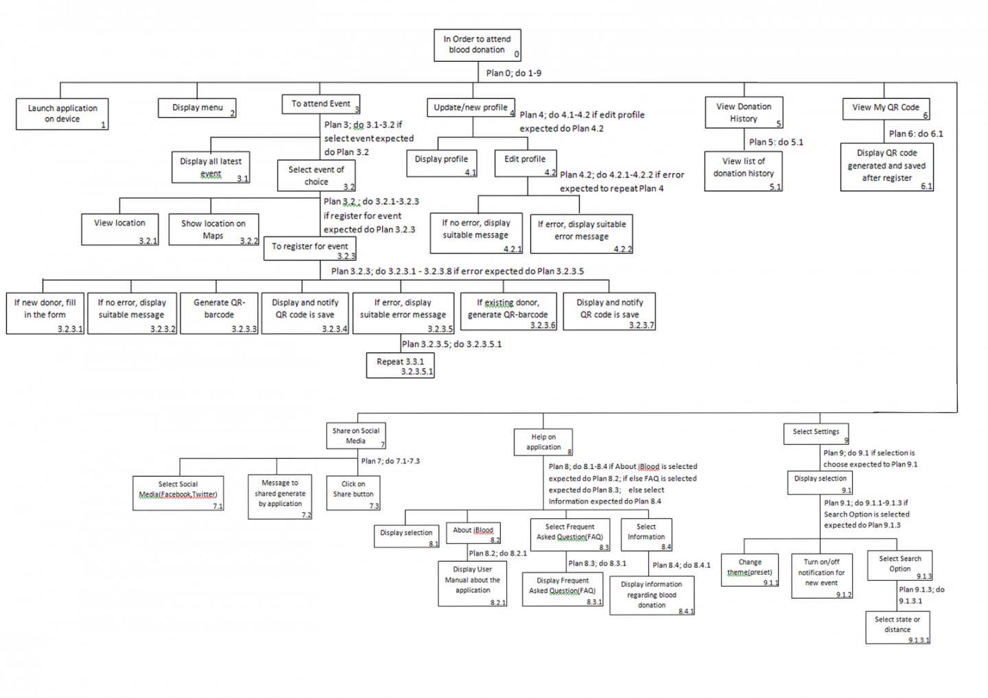 Free Hierarchical Task Analysis Hta Hci Projectiblood Hierarchical 