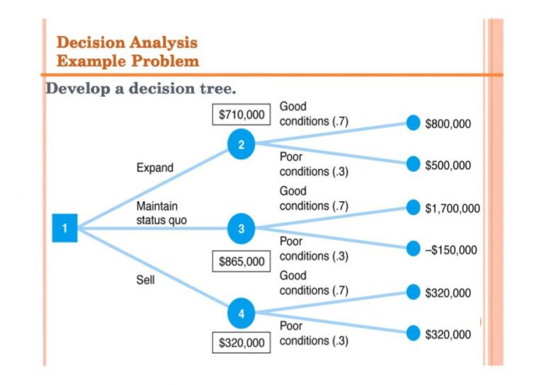 Printable Decision Tree Example Problem Problem Tree Analysis Template ...